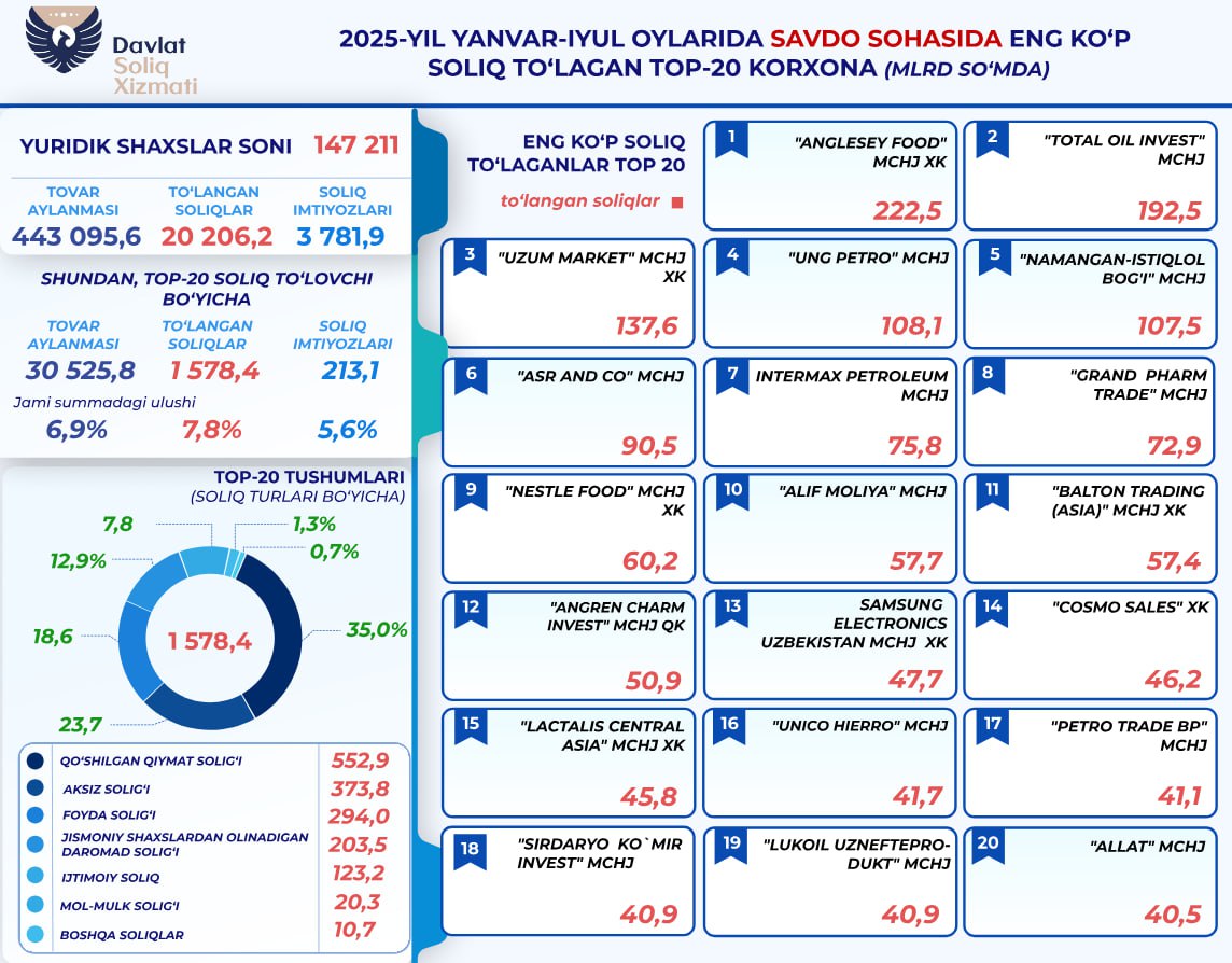 Savdo sohasidagi korxonalar 20 trln so‘mdan ortiq soliq to‘ladi