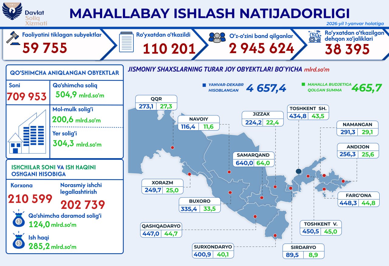 Soliq inspektorlari va “Mahalla yettiligi”ning hamkorlikdagi ...